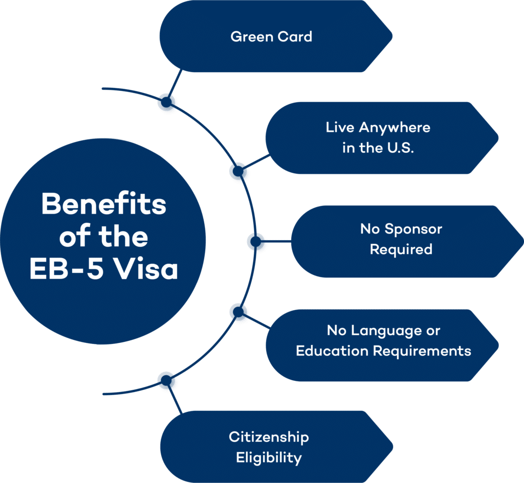 An investor seeking a Green Card through investment must meet certain ...