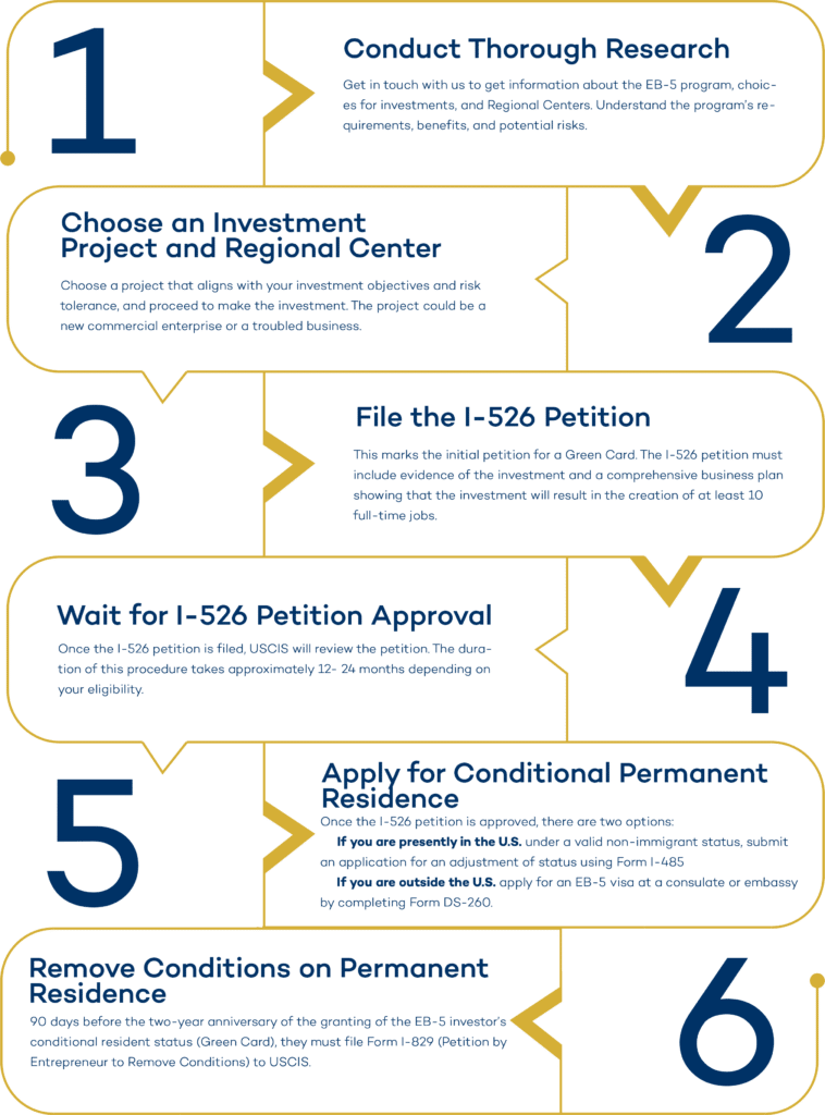 Applying for an EB-5 visa involves a series of steps. You would want to ...